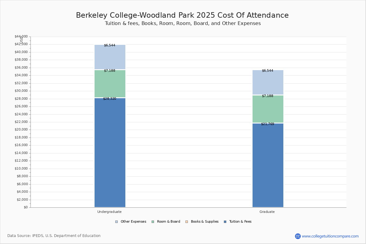 Berkeley College-Woodland Park - Tuition & Fees, Net Price