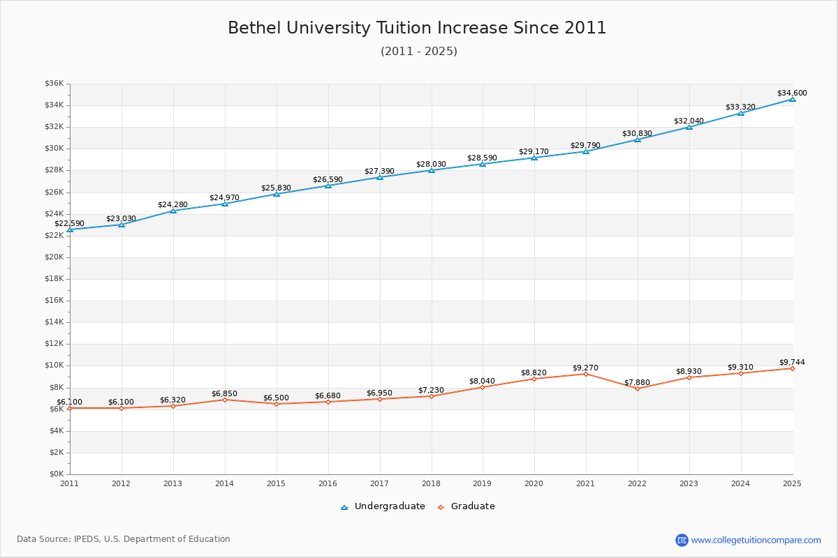 How Bethel's Tuition Changed Over Time (2016-2025)