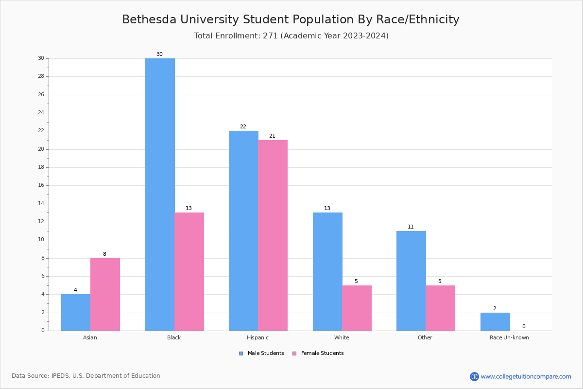 Bethesda University - Student Population and Demographics