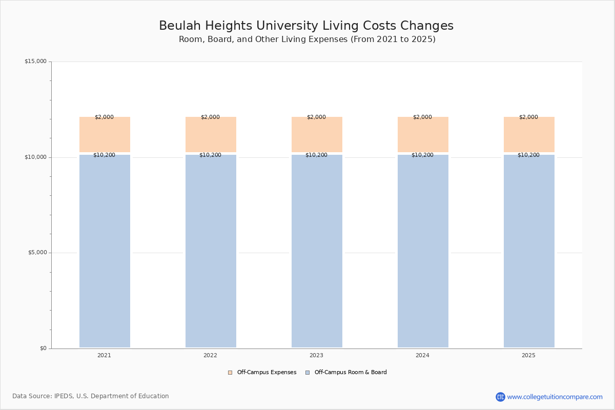 Beulah Heights University - Tuition & Fees, Net Price
