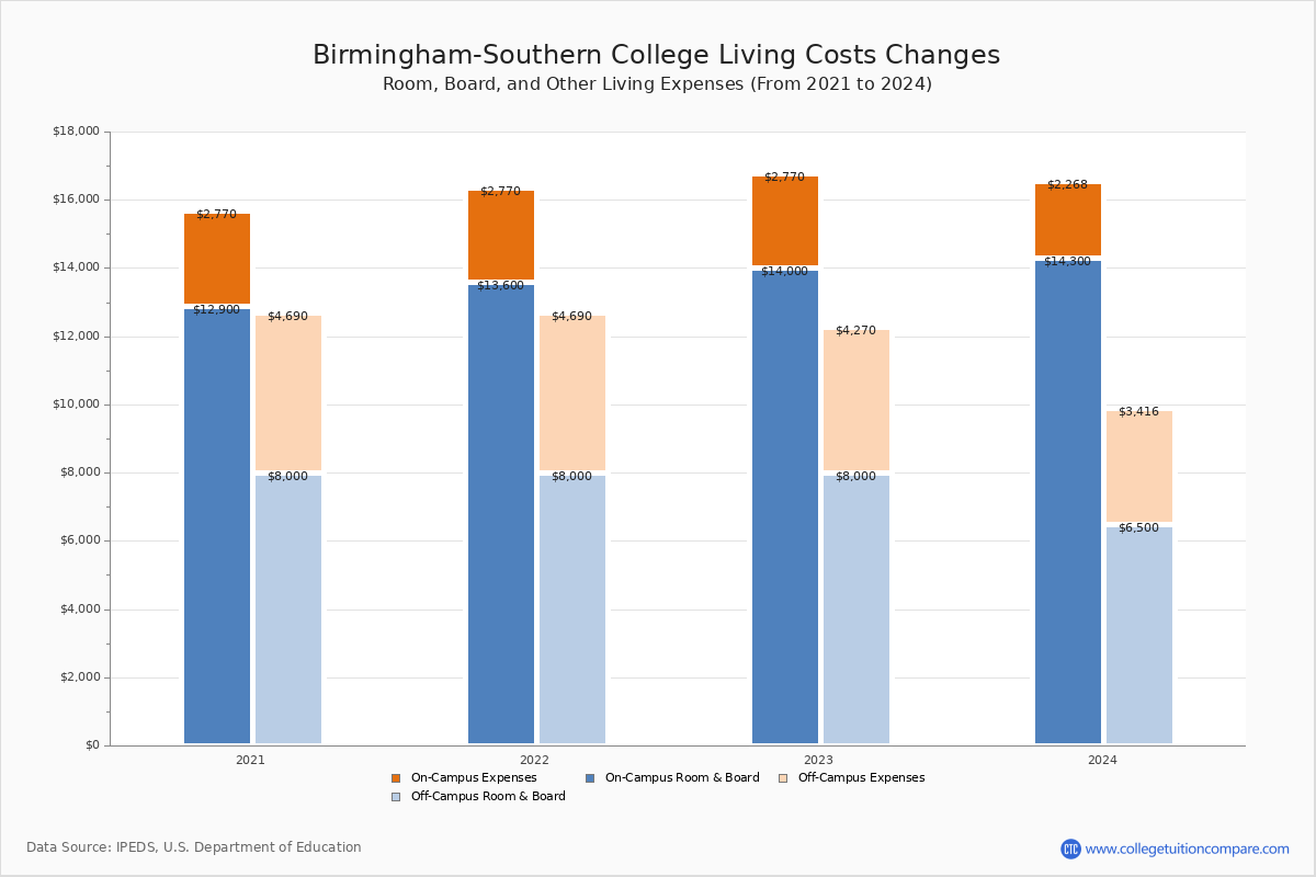Birmingham-Southern - Tuition & Fees, Net Price