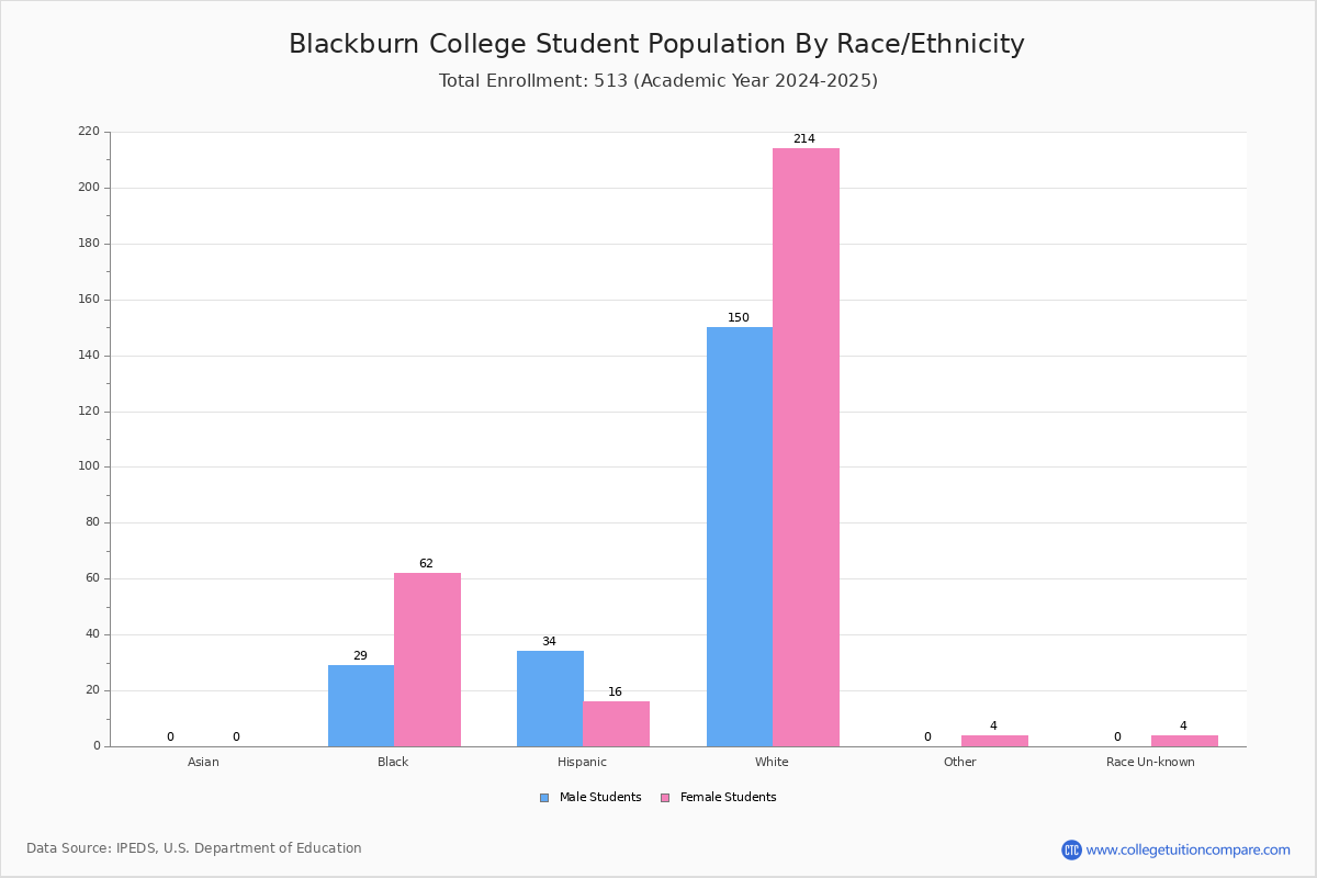 Blackburn College - Student Population and Demographics