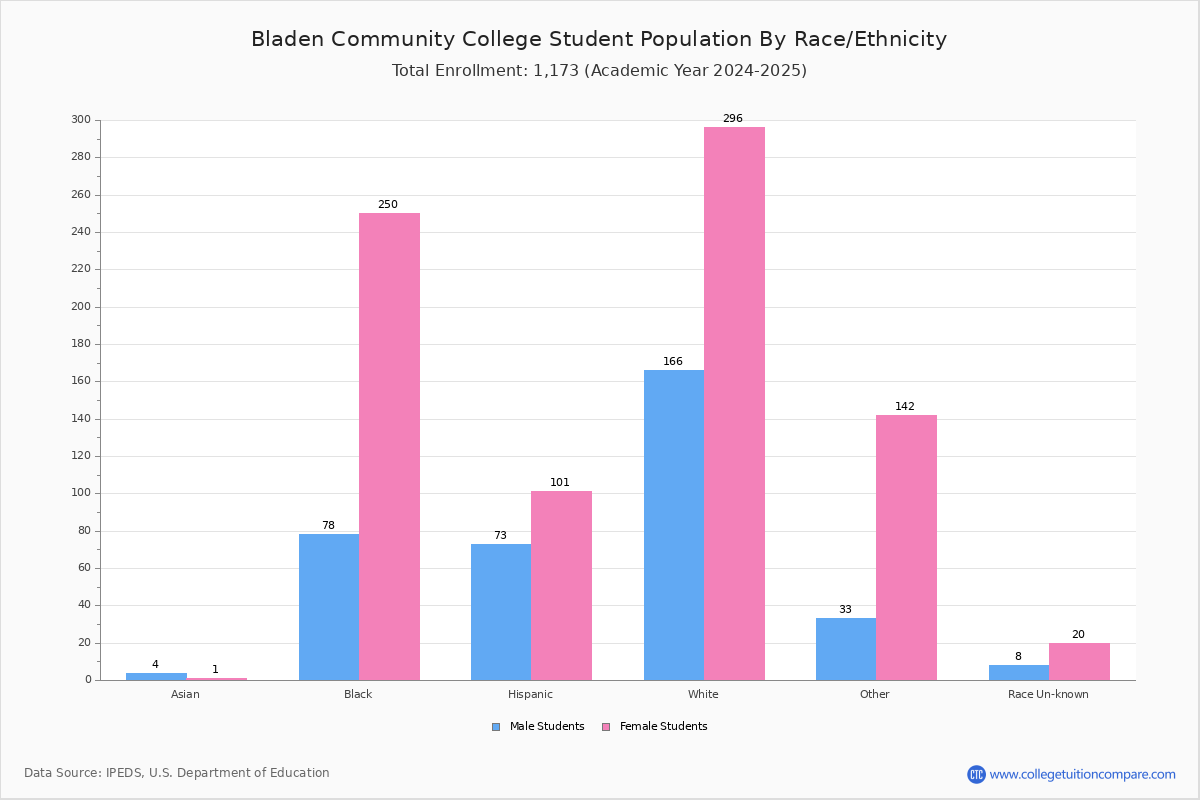 Bladen Community College - Student Population and Demographics