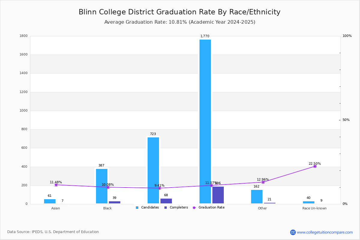 Blinn College District Graduation Rate