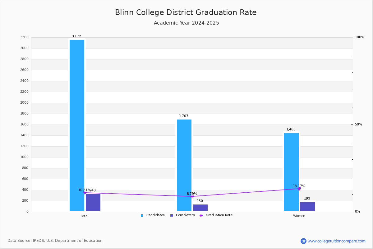 Blinn College District Graduation Rate