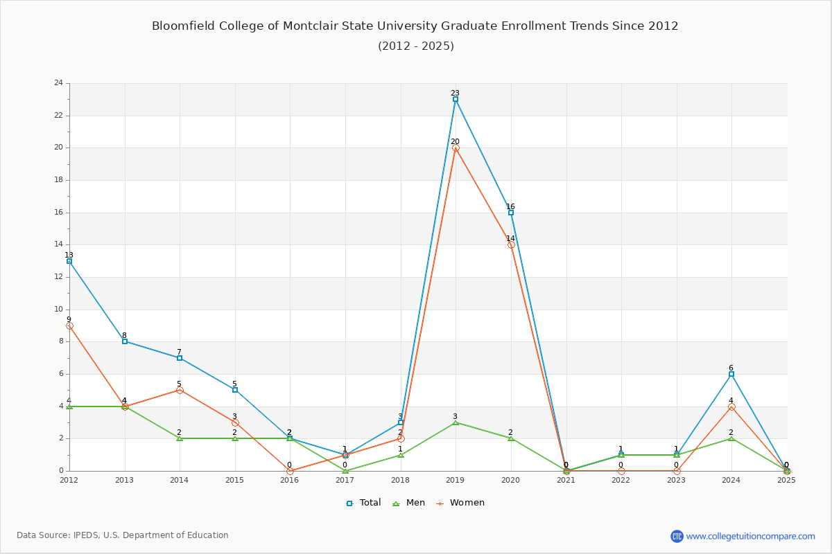 Bloomfield Enrollment Trends