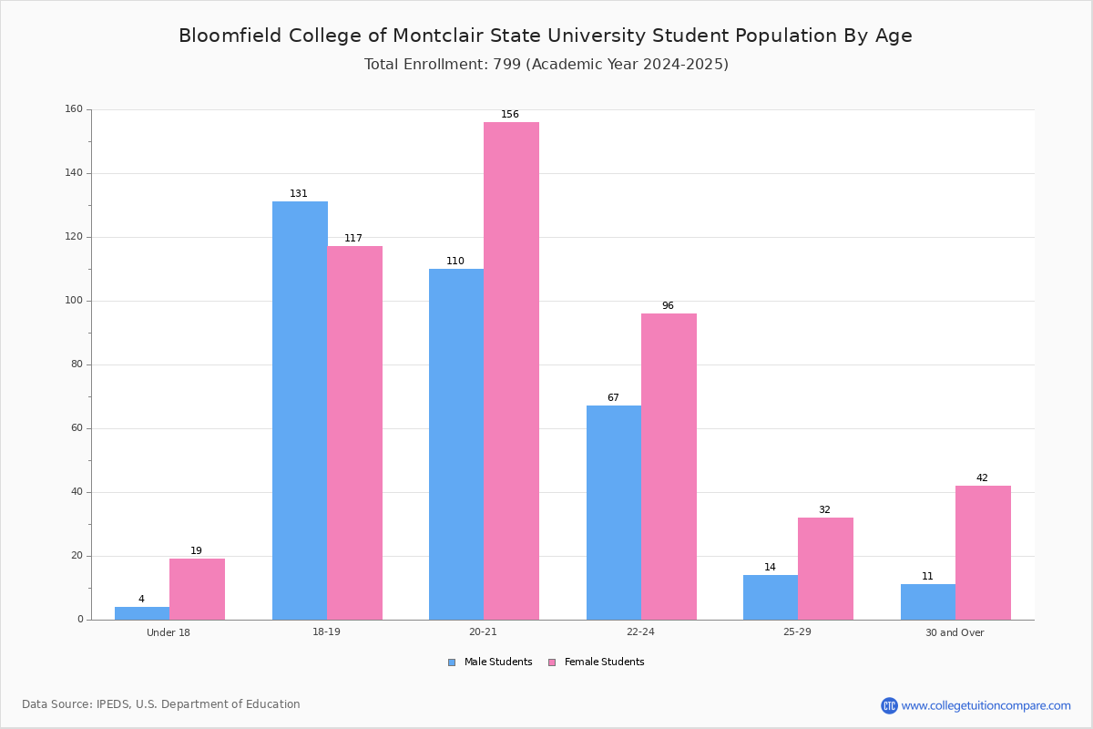 Bloomfield - Student Population and Demographics