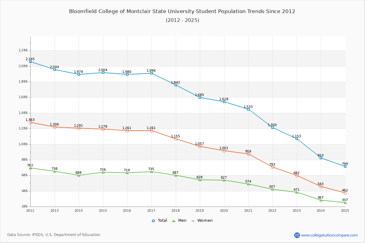 Bloomfield Enrollment Trends