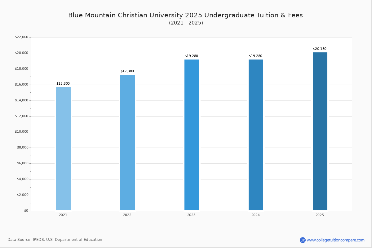 Blue Mountain Christian - Tuition & Fees, Net Price