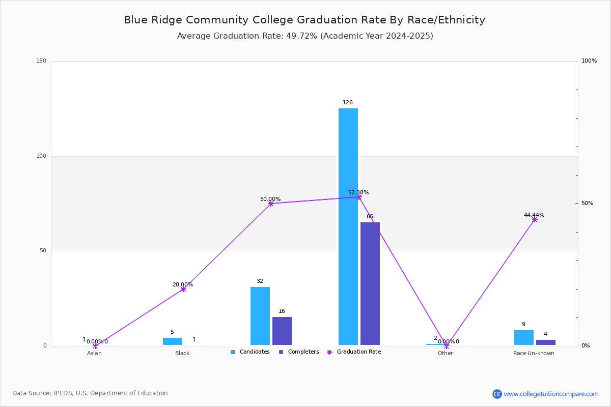 Blue Ridge Community College (Weyers Cave, VA) - Graduation, Transfer ...