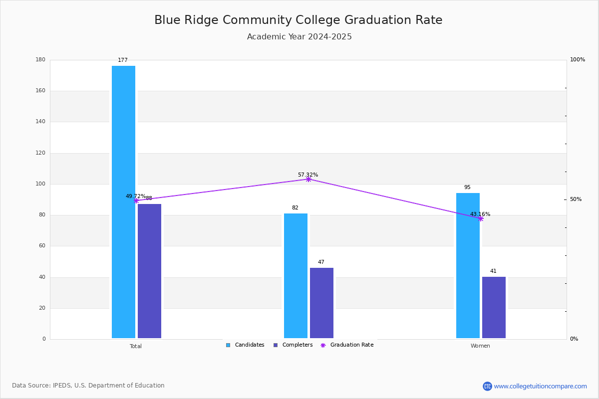 Blue Ridge CC (Weyers Cave, VA) Graduation Rate