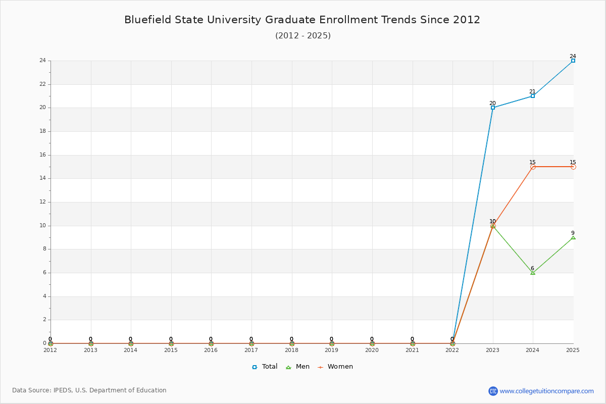Bluefield State Enrollment Trends
