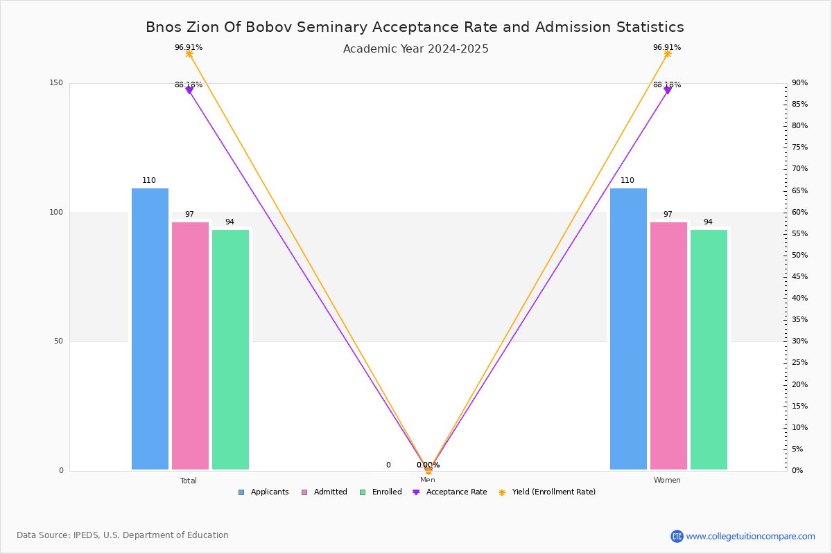 Bnos Zion Of Bobov Seminary Acceptance Rate and SAT/ACT Scores