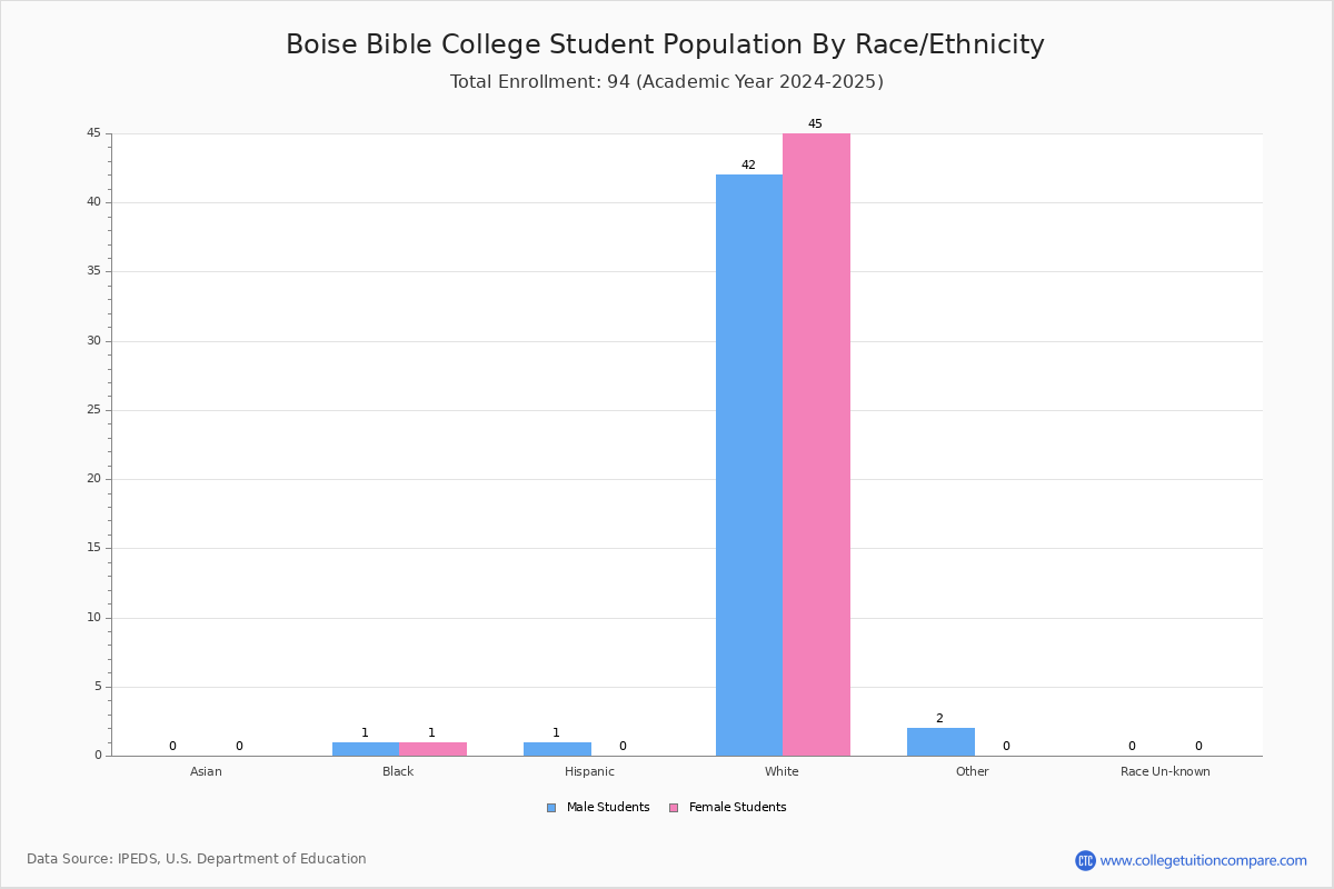 Boise Bible College - Student Population and Demographics