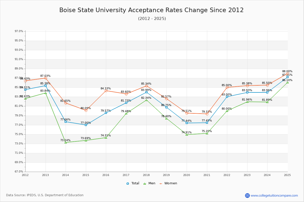 Boise State Acceptance Rate: Trends & Admission Statistics