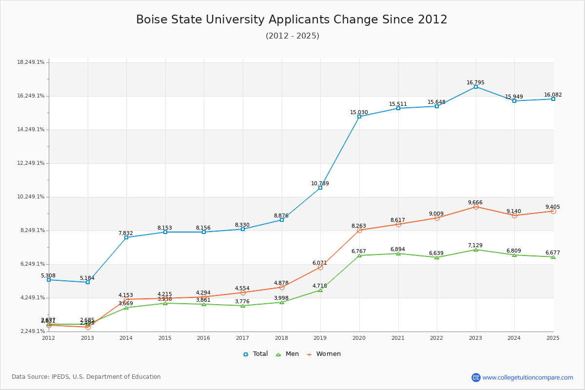 Boise State Acceptance Rate: Trends & Admission Statistics