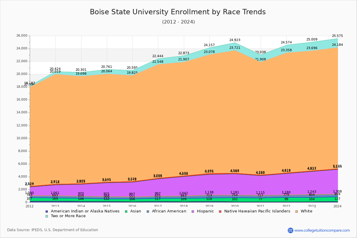 Boise State Enrollment Trends