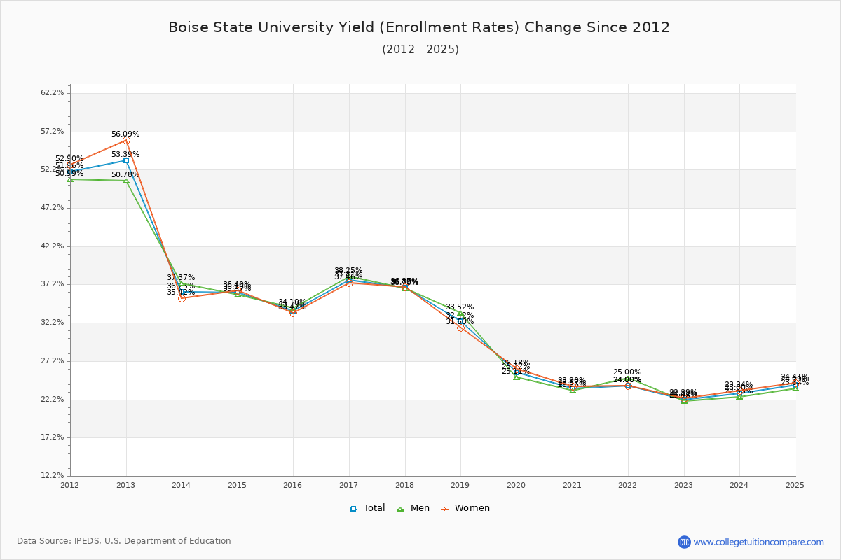 How Boise State's Acceptance Rate Changed Over Time