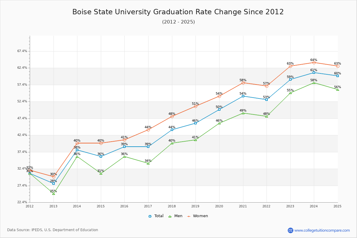 How Boise State's Graduation Rate Changed