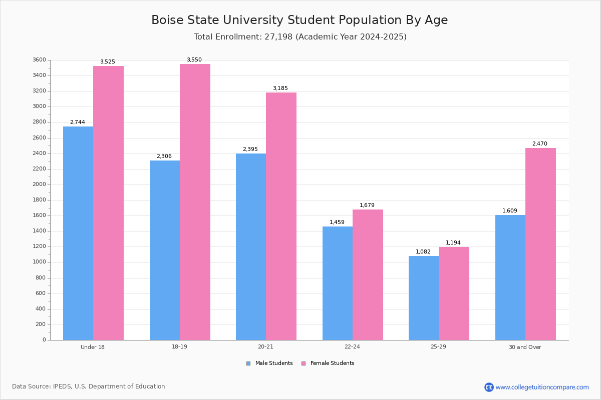 Boise State University - Student Population and Demographics