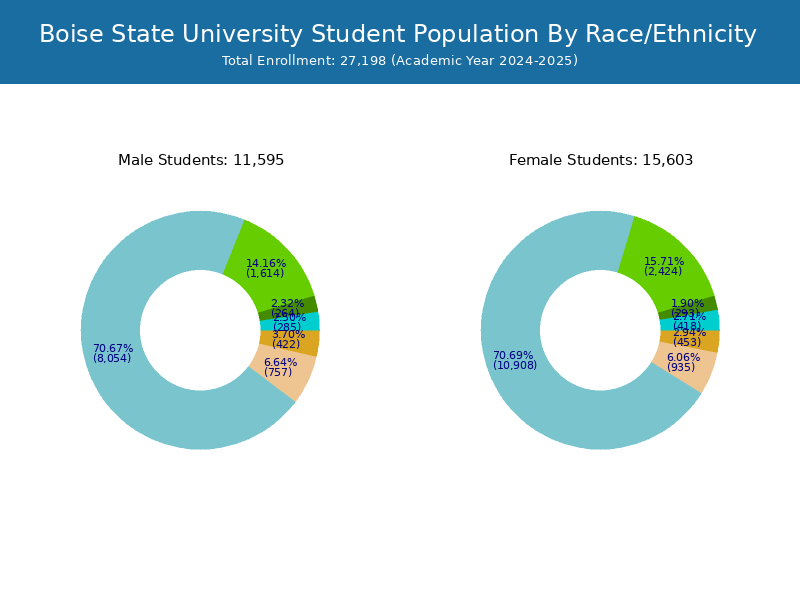 Boise State University - Student Population and Demographics