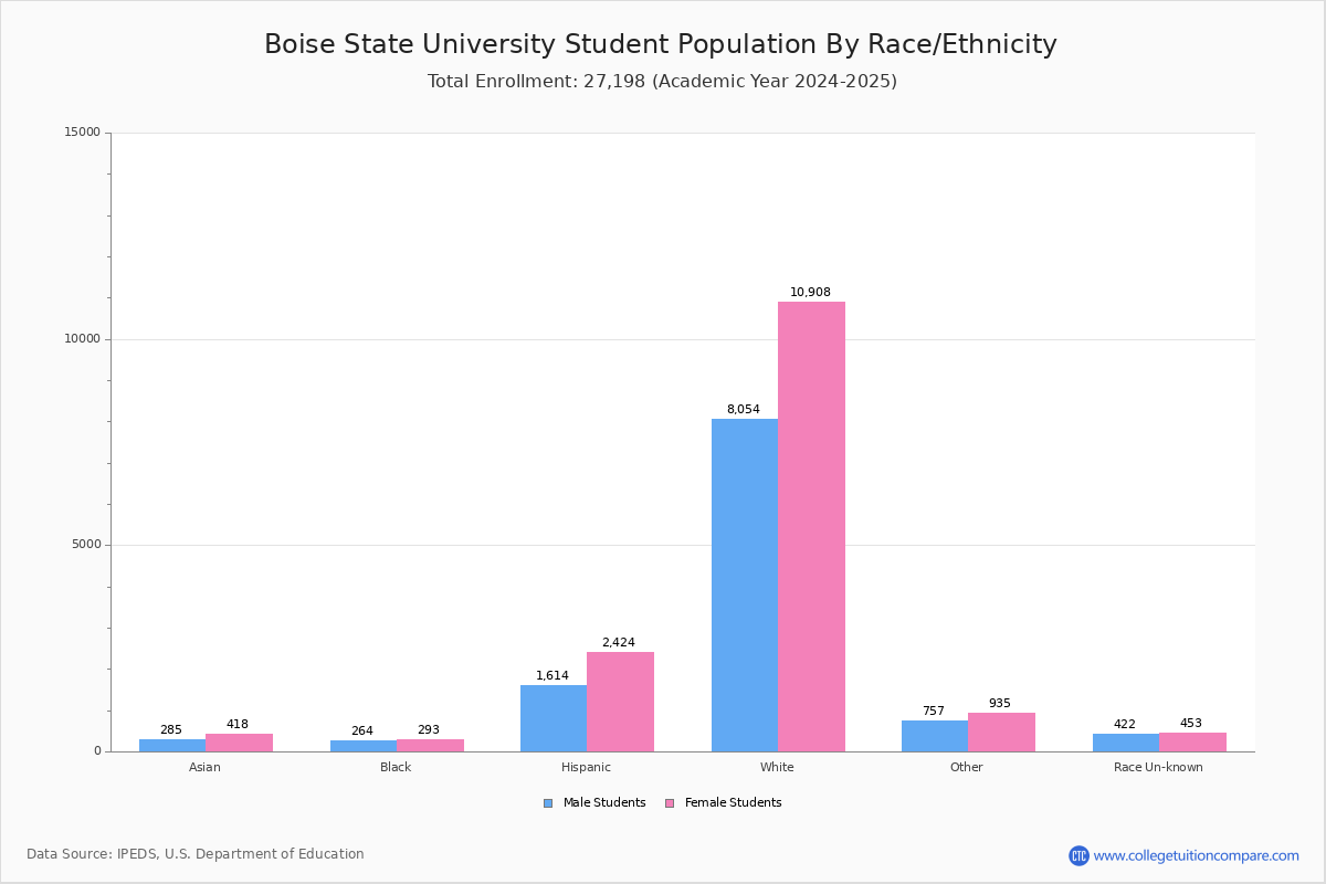 Boise State University - Student Population and Demographics