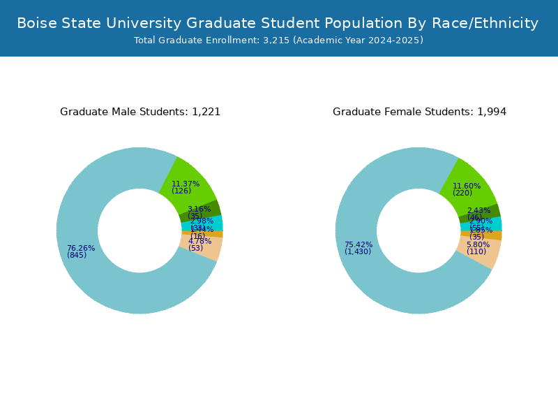 Boise State University - Student Population and Demographics