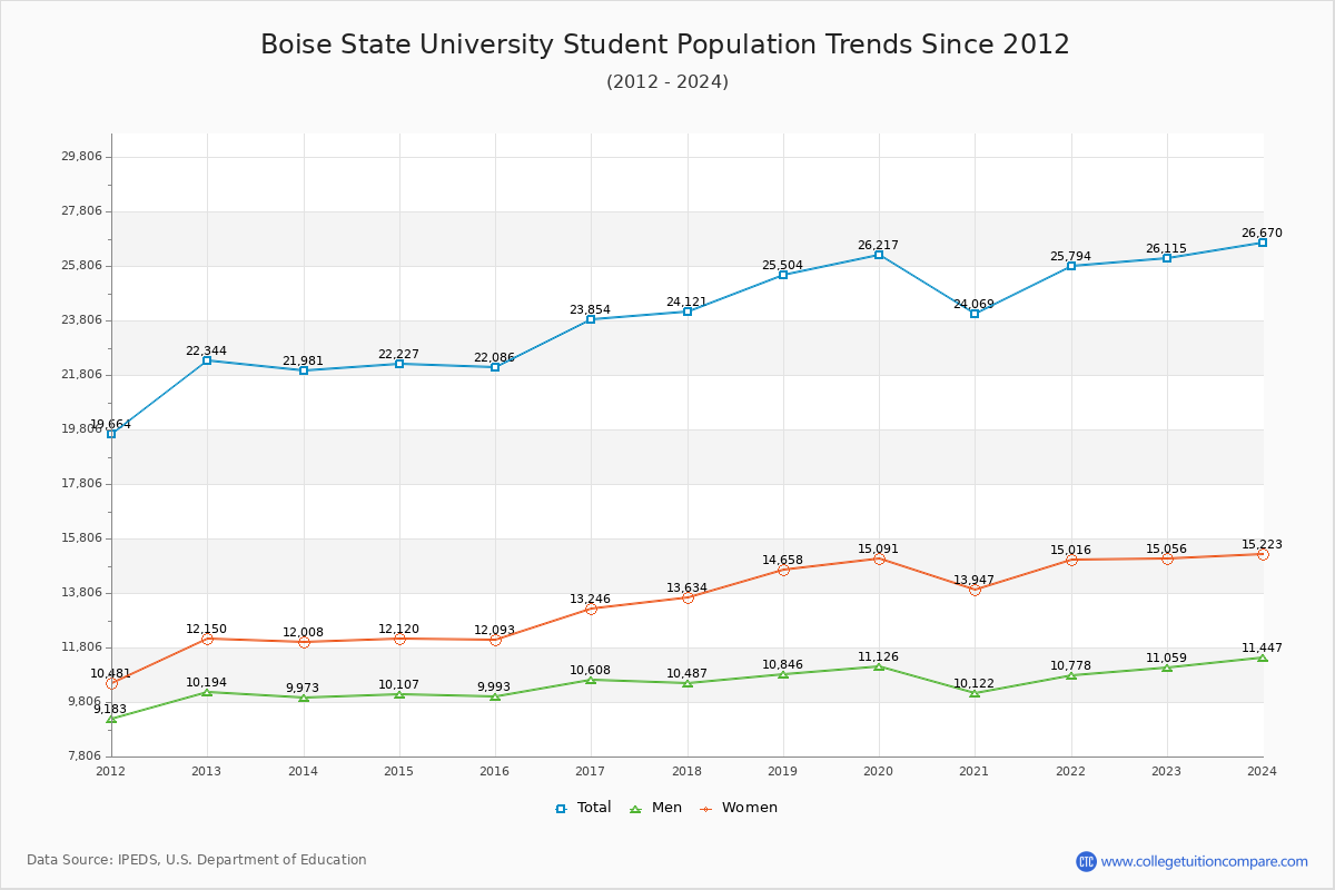 Boise State Enrollment Trends