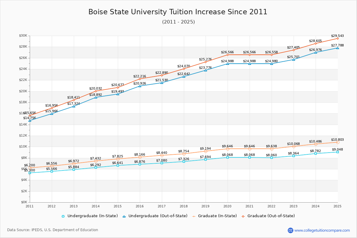 How Boise State's Tuition Changed Over Time (2016-2025)