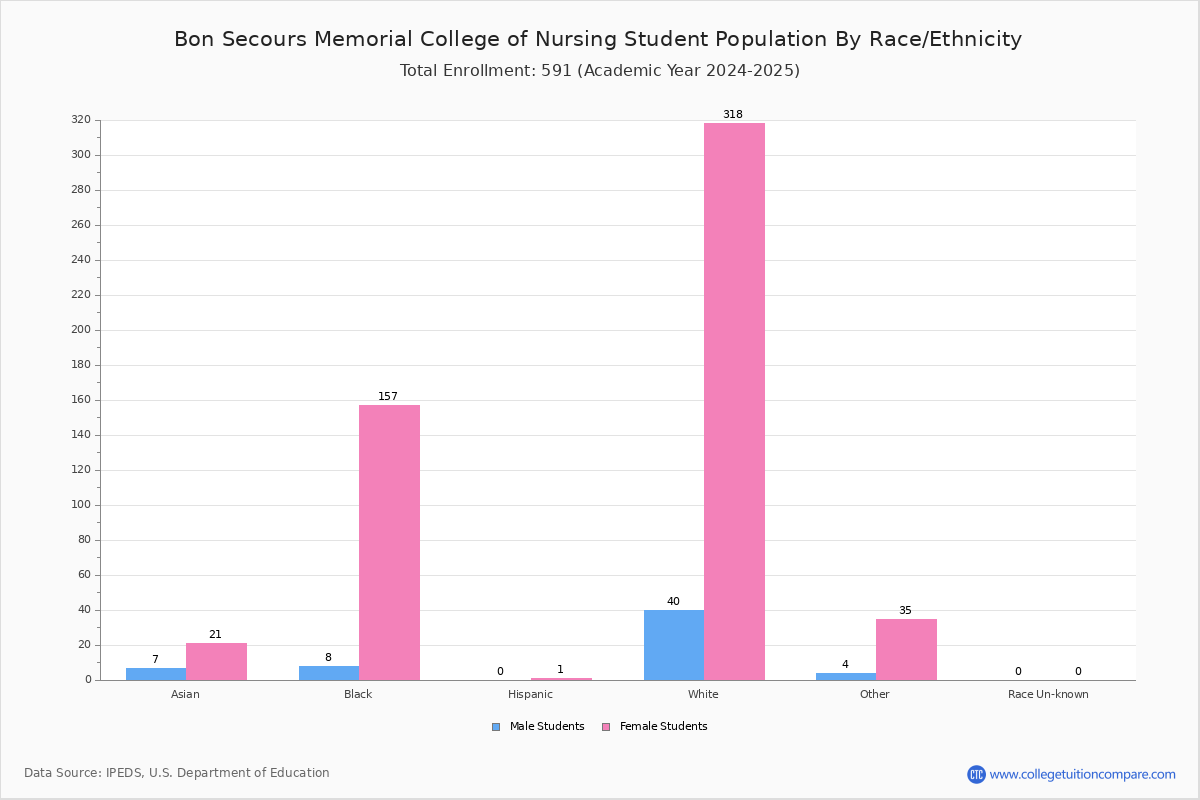 Bon Secours Memorial College of Nursing - Student Population and ...