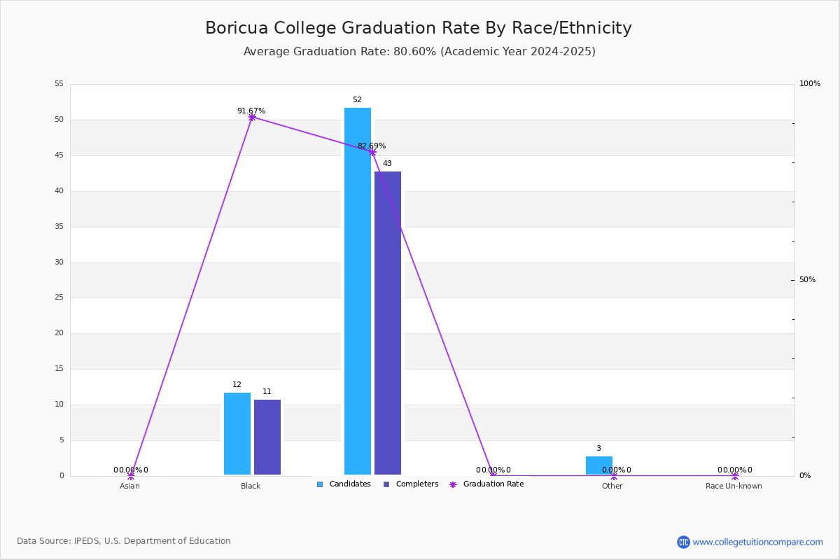 Boricua College Graduation Rate