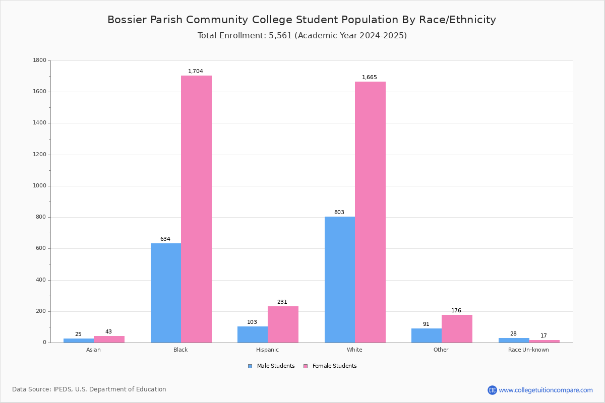 Bossier Parish CC - Student Population and Demographics