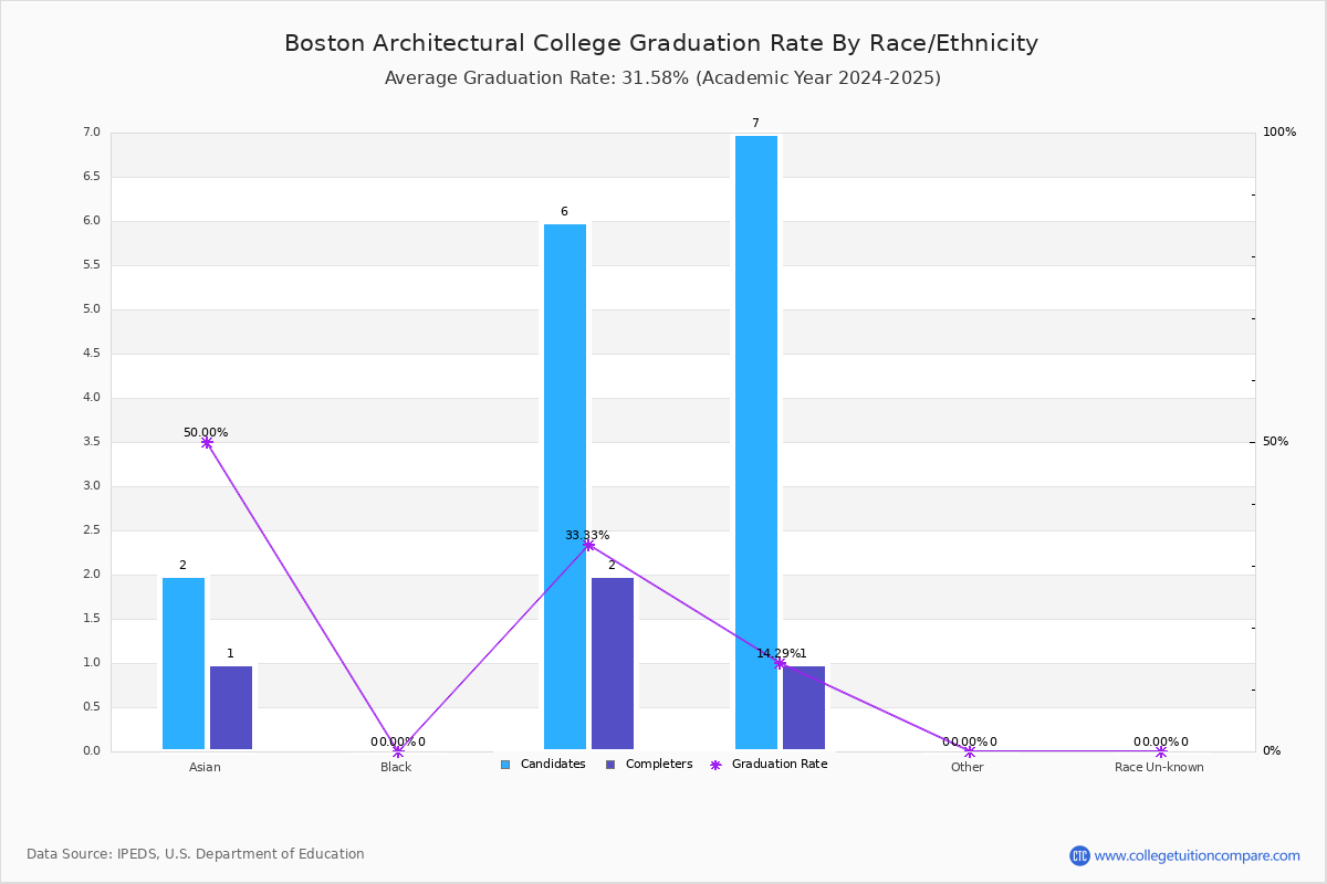 Boston Architectural Graduation Rate