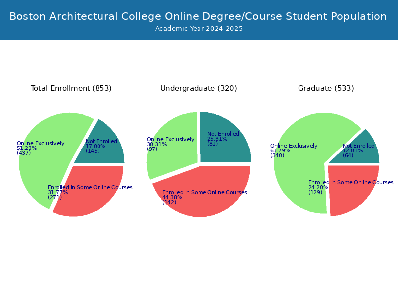 Boston Architectural - Student Population and Demographics