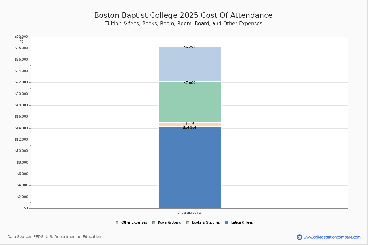 Boston Baptist College - Tuition & Fees, Net Price