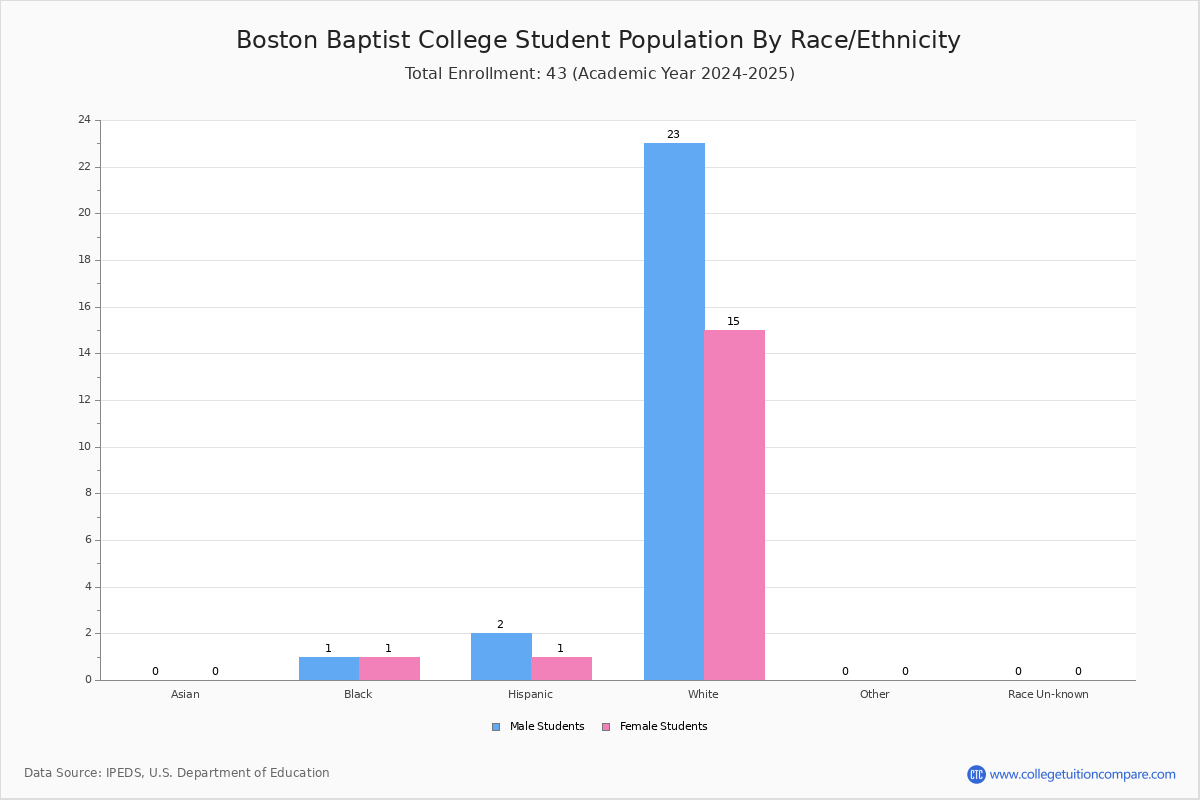 Boston Baptist College - Student Population and Demographics
