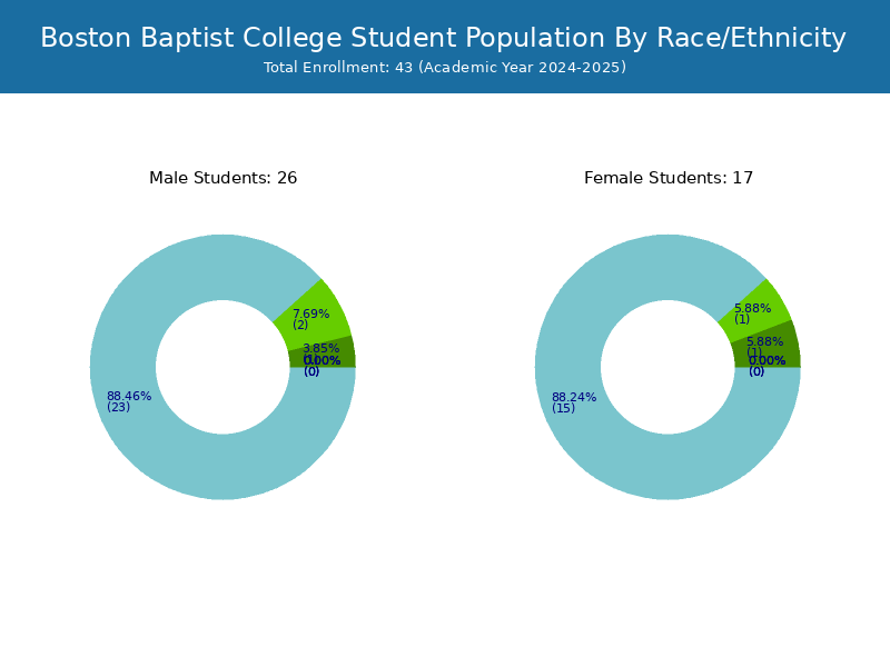 Boston Baptist College - Student Population and Demographics