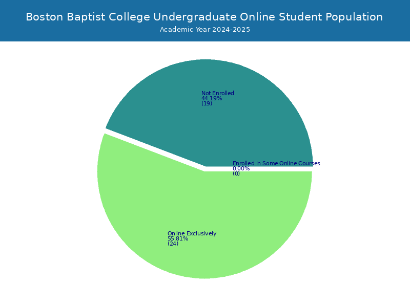 Boston Baptist College - Student Population and Demographics