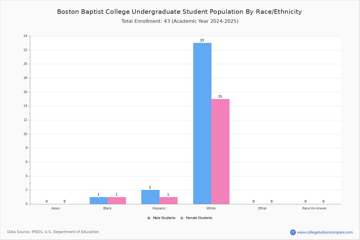 Boston Baptist College - Student Population and Demographics