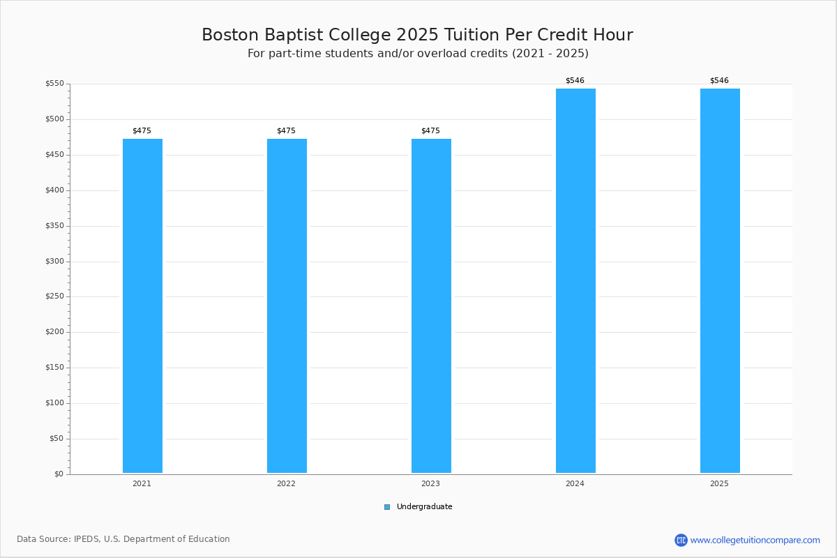 Boston Baptist College - Tuition & Fees, Net Price