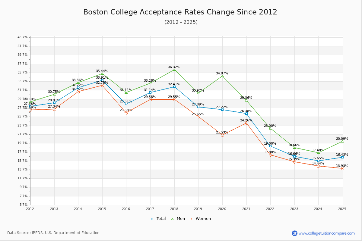 How BC's Acceptance Rate Changed Over Time