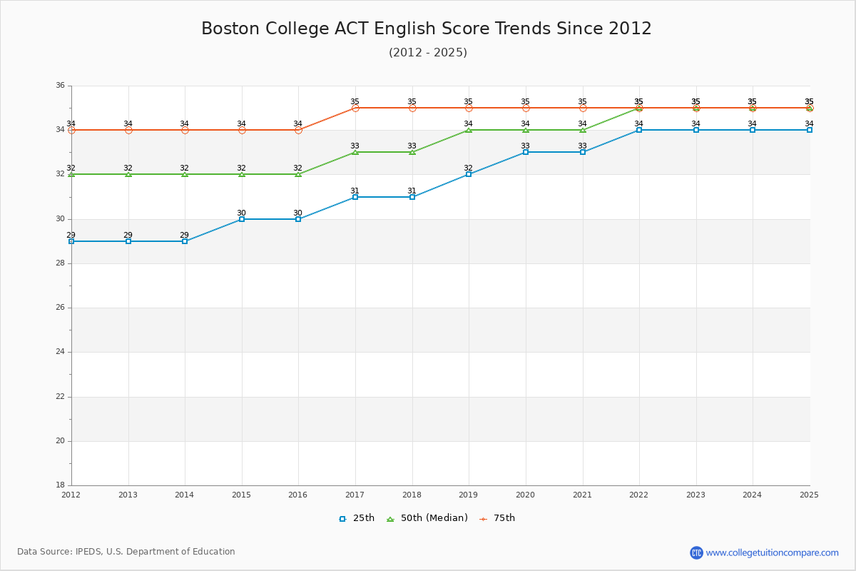 How BC's SAT and ACT Scores Changed over Time