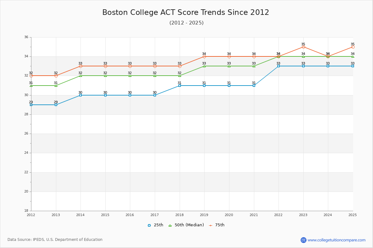 How BC's SAT and ACT Scores Changed over Time
