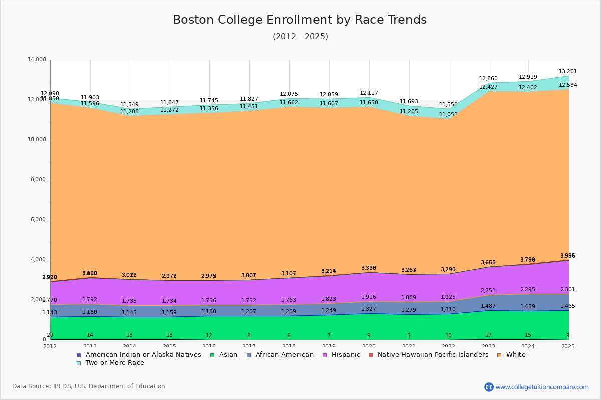 BC Enrollment Trends