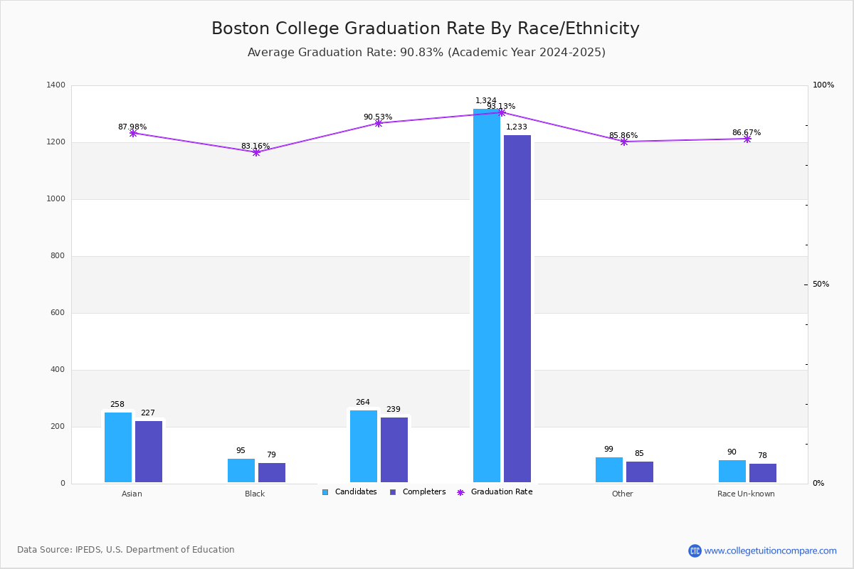 Boston College Graduation Rate