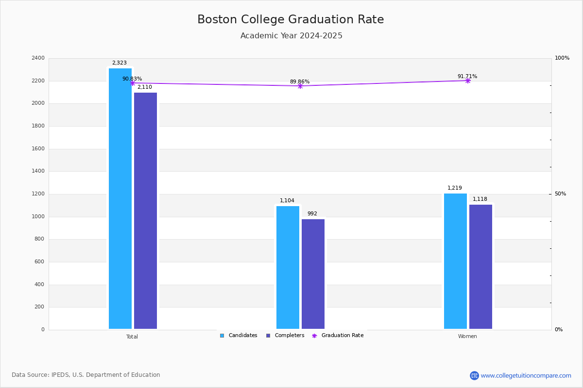 Boston College Graduation Rate