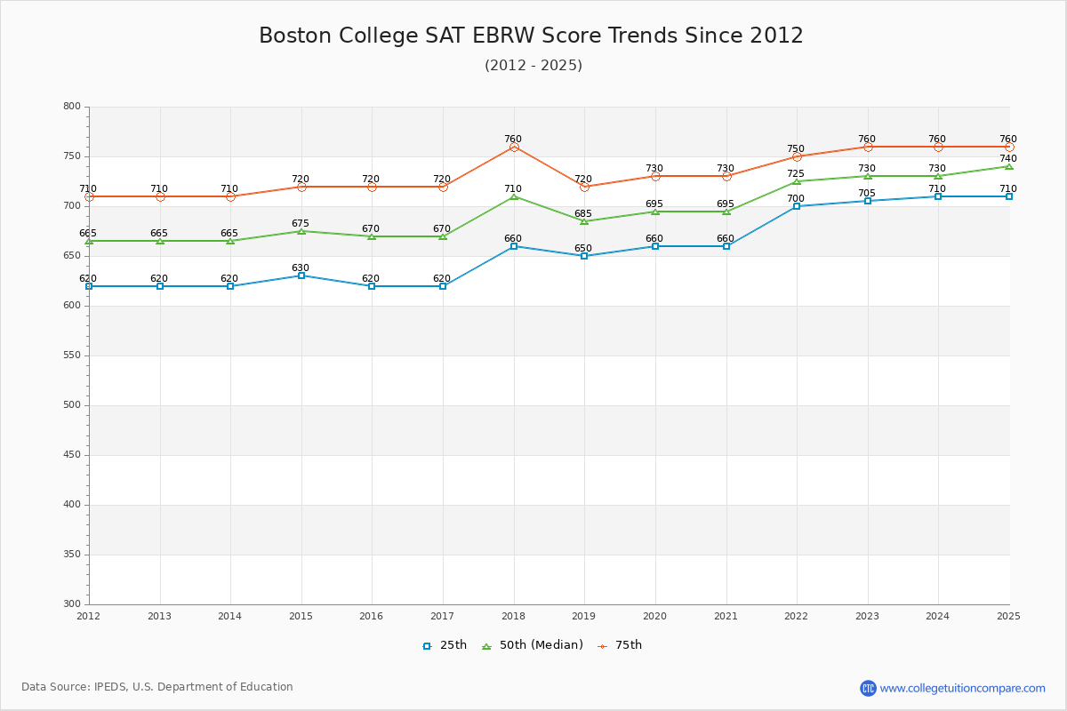 How BC's SAT and ACT Scores Changed over Time