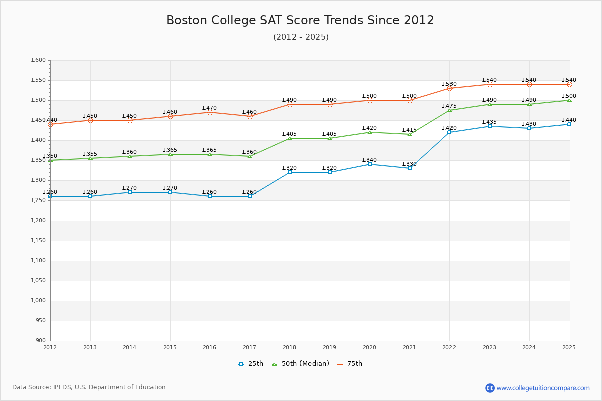 How BC's SAT and ACT Scores Changed over Time