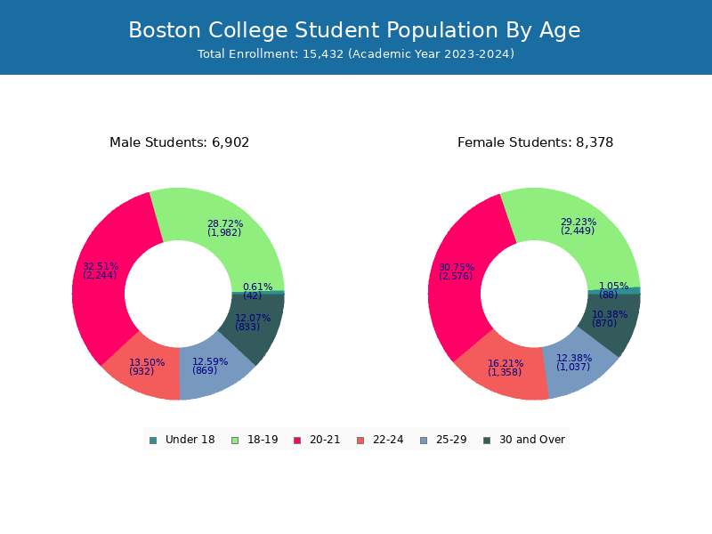 Boston College - Student Population and Demographics