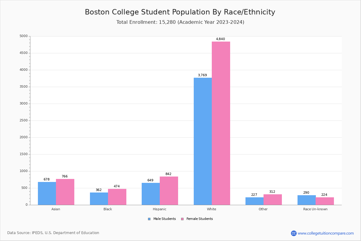 Boston College - Student Population and Demographics